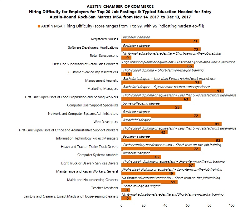 Austin Job Postings Report December 2017 | Austin Chamber of Commerce